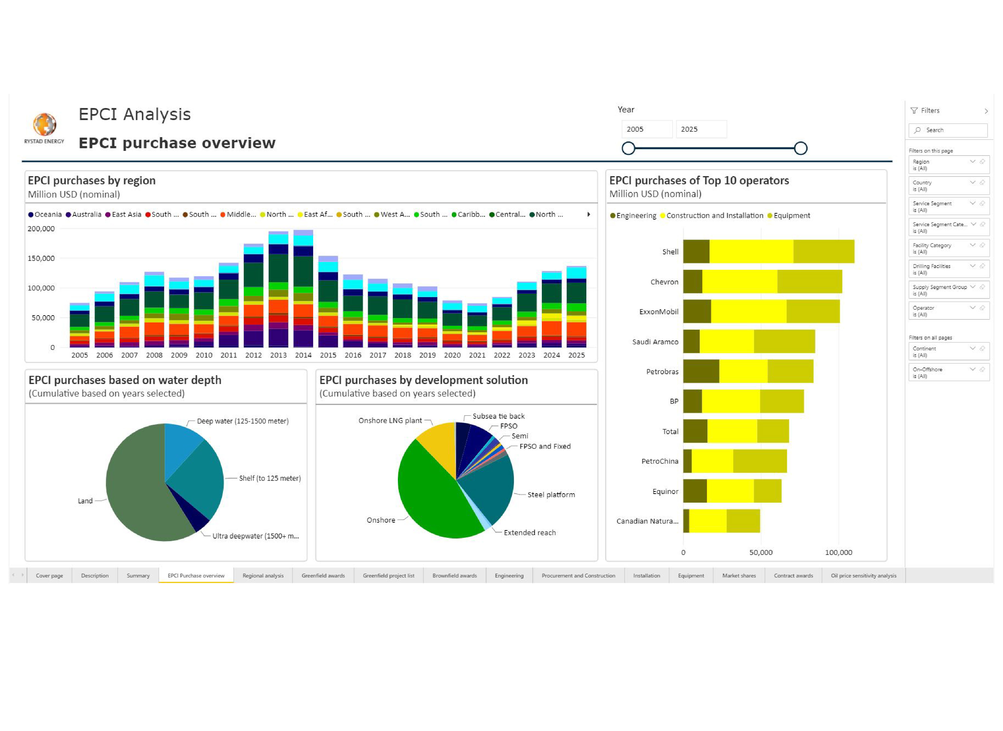 Rystad Energy - Service Cube (Surface Facilities)