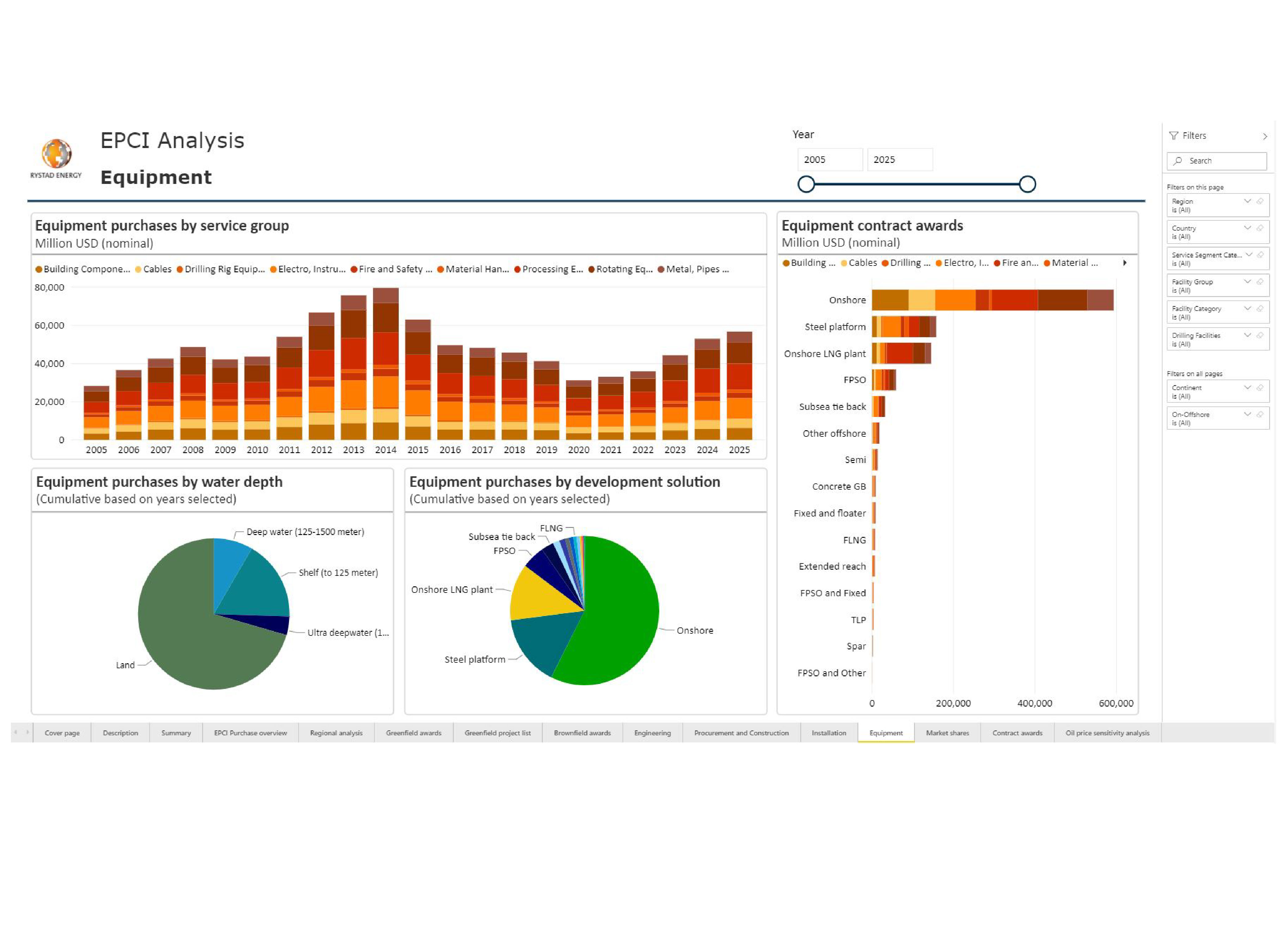 Rystad Energy - Service Cube (Surface Facilities)