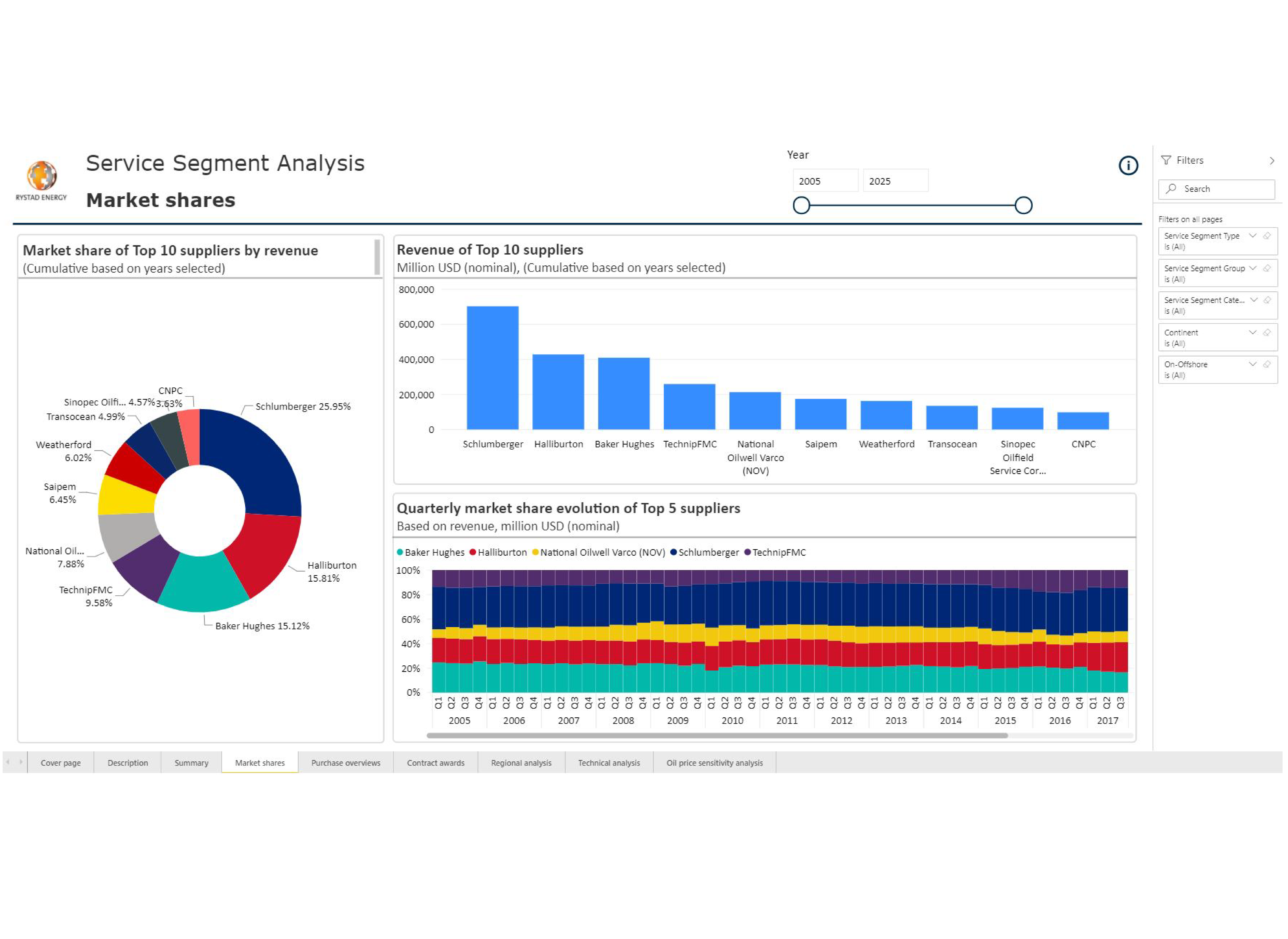 Rystad Energy - Service Cube (Suppliers)