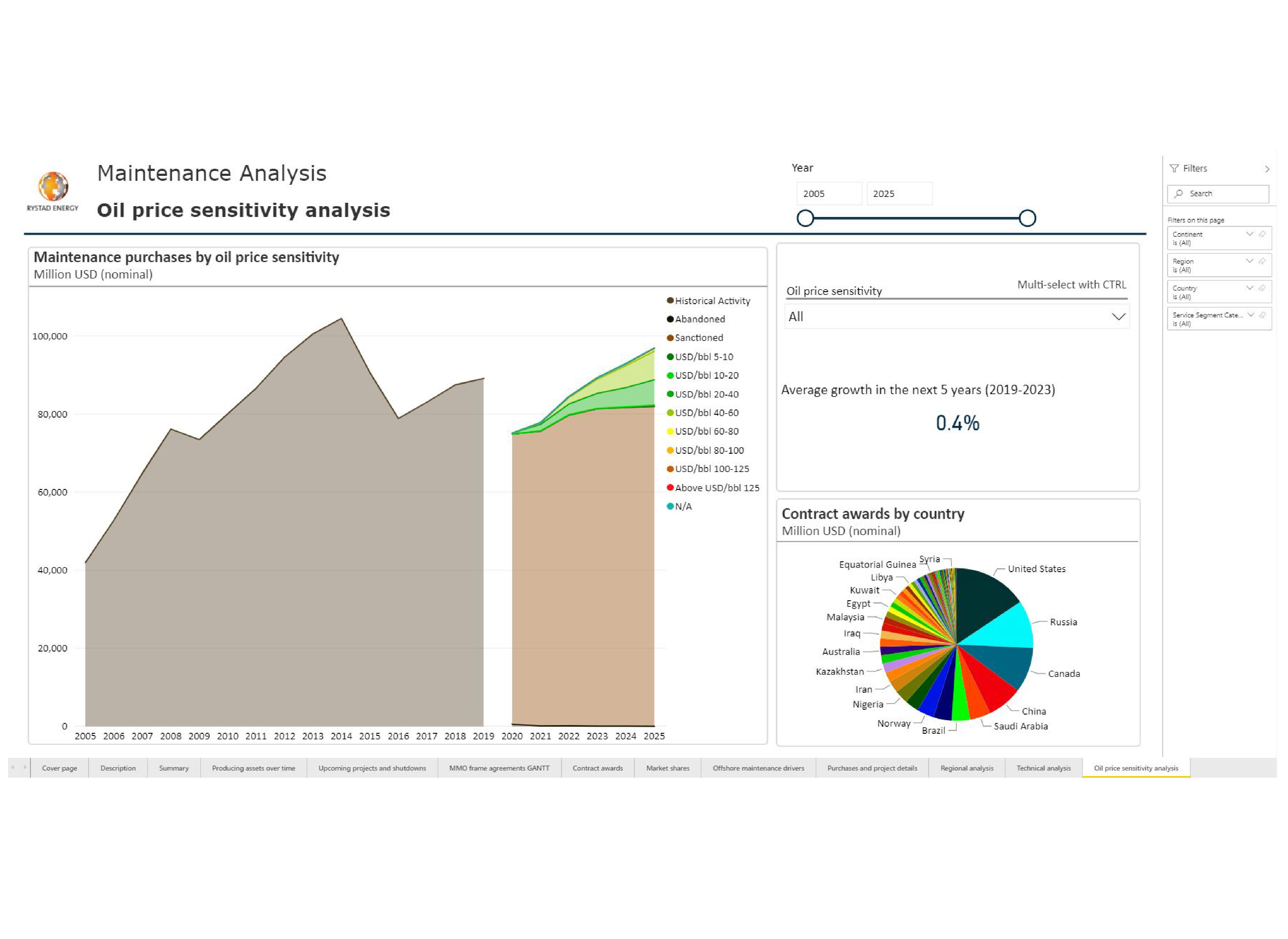 Rystad Energy - Service Cube (Maintenance & Operations)