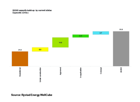 Rystad Energy - Offshore Wind Cube (Surface Facilities)