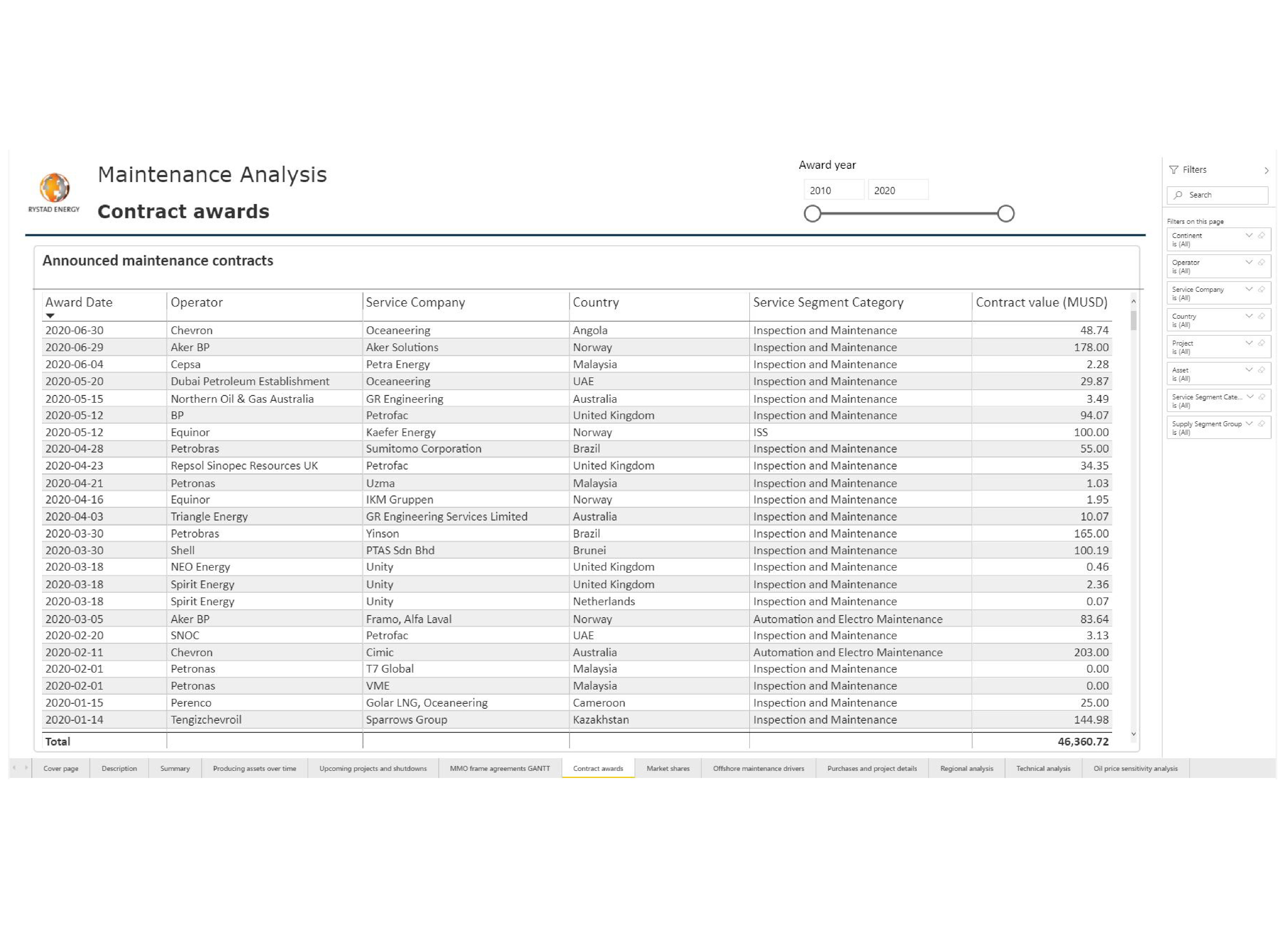 Rystad Energy - Service Cube (Maintenance & Operations)