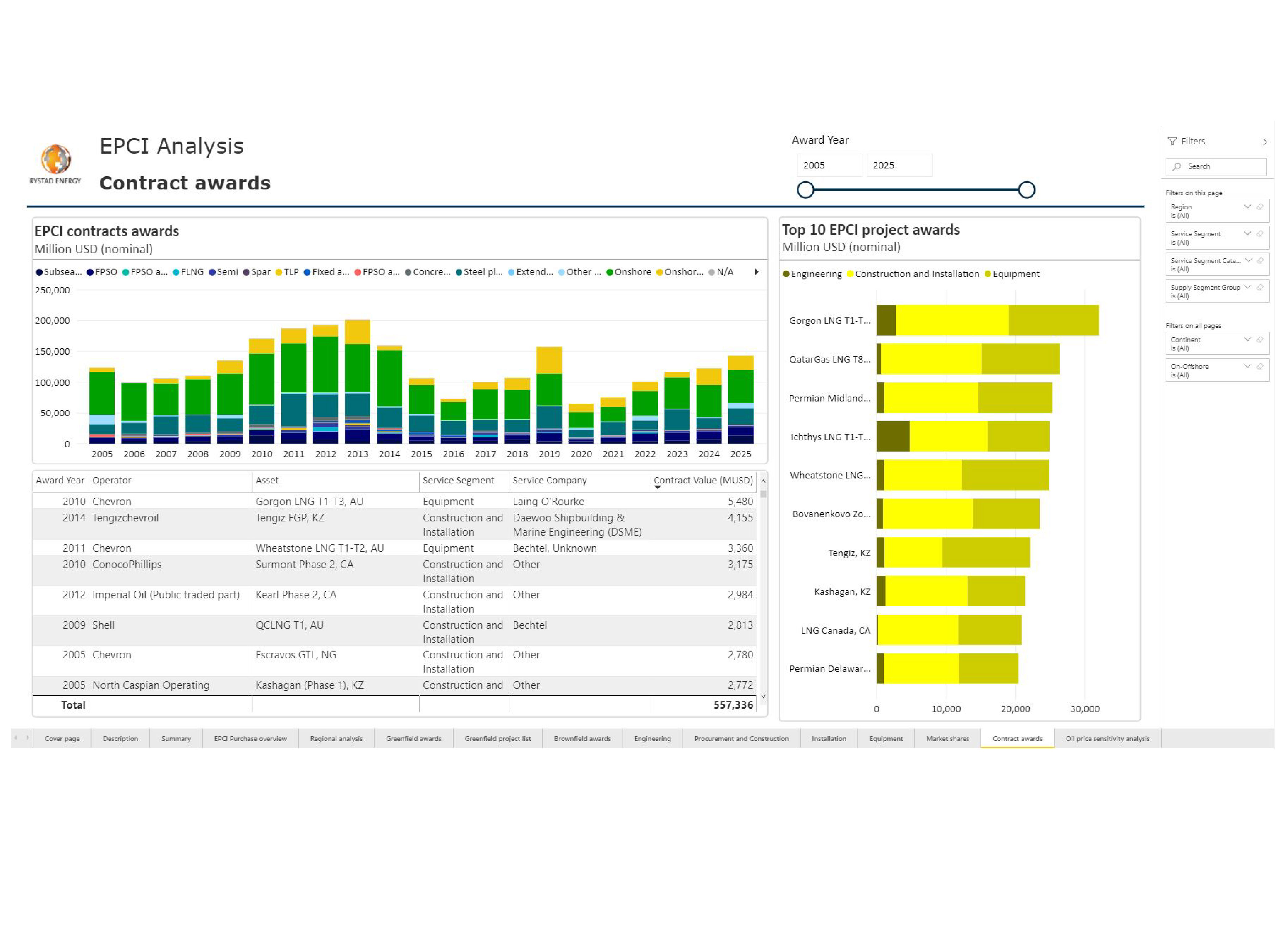 Rystad Energy - Service Cube (Surface Facilities)