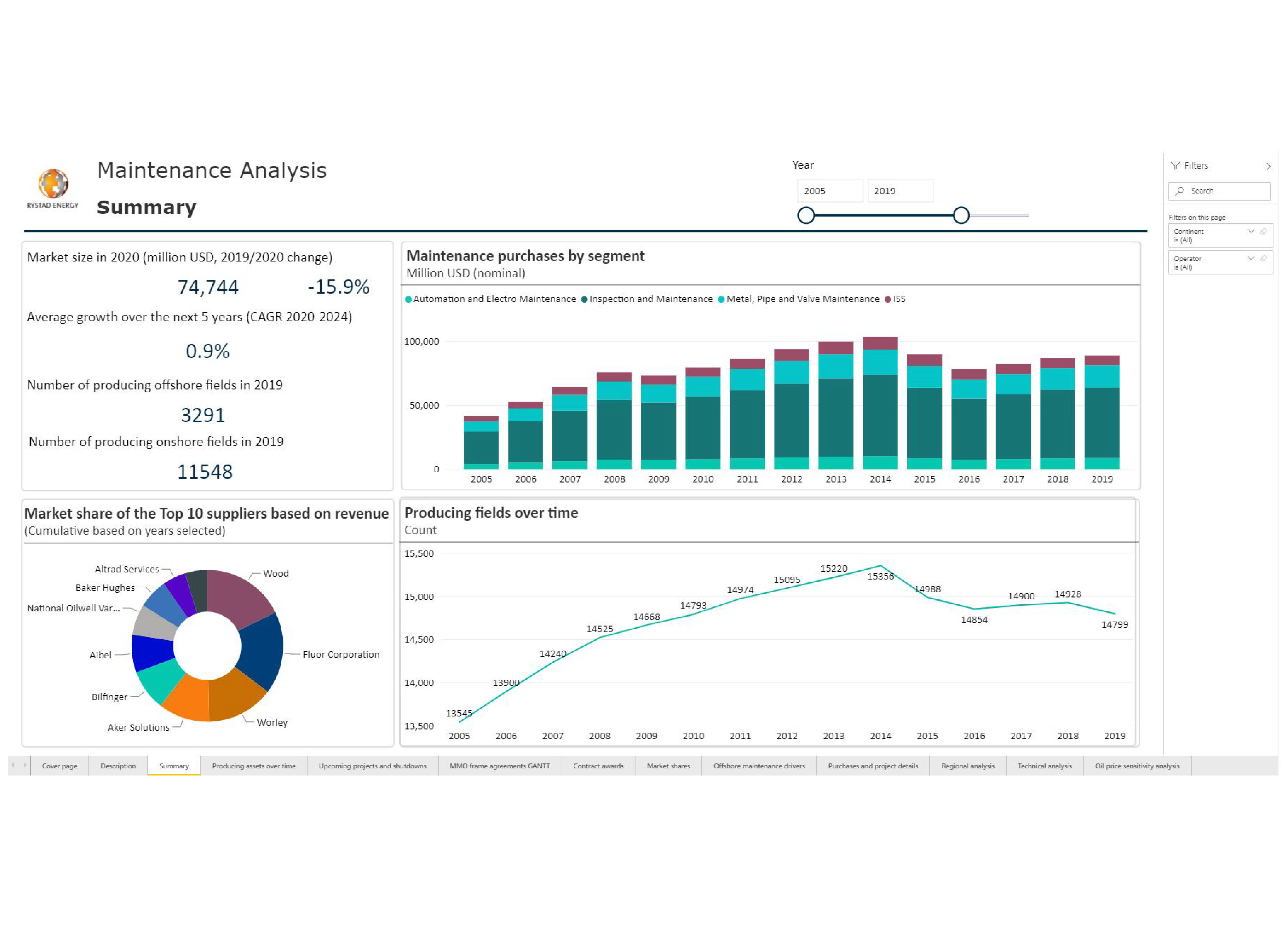 Rystad Energy - Service Cube (Maintenance & Operations)